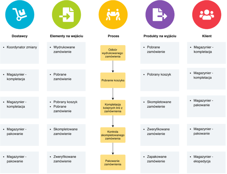 Mapowanie procesu – o co w tym chodzi? - Procescope